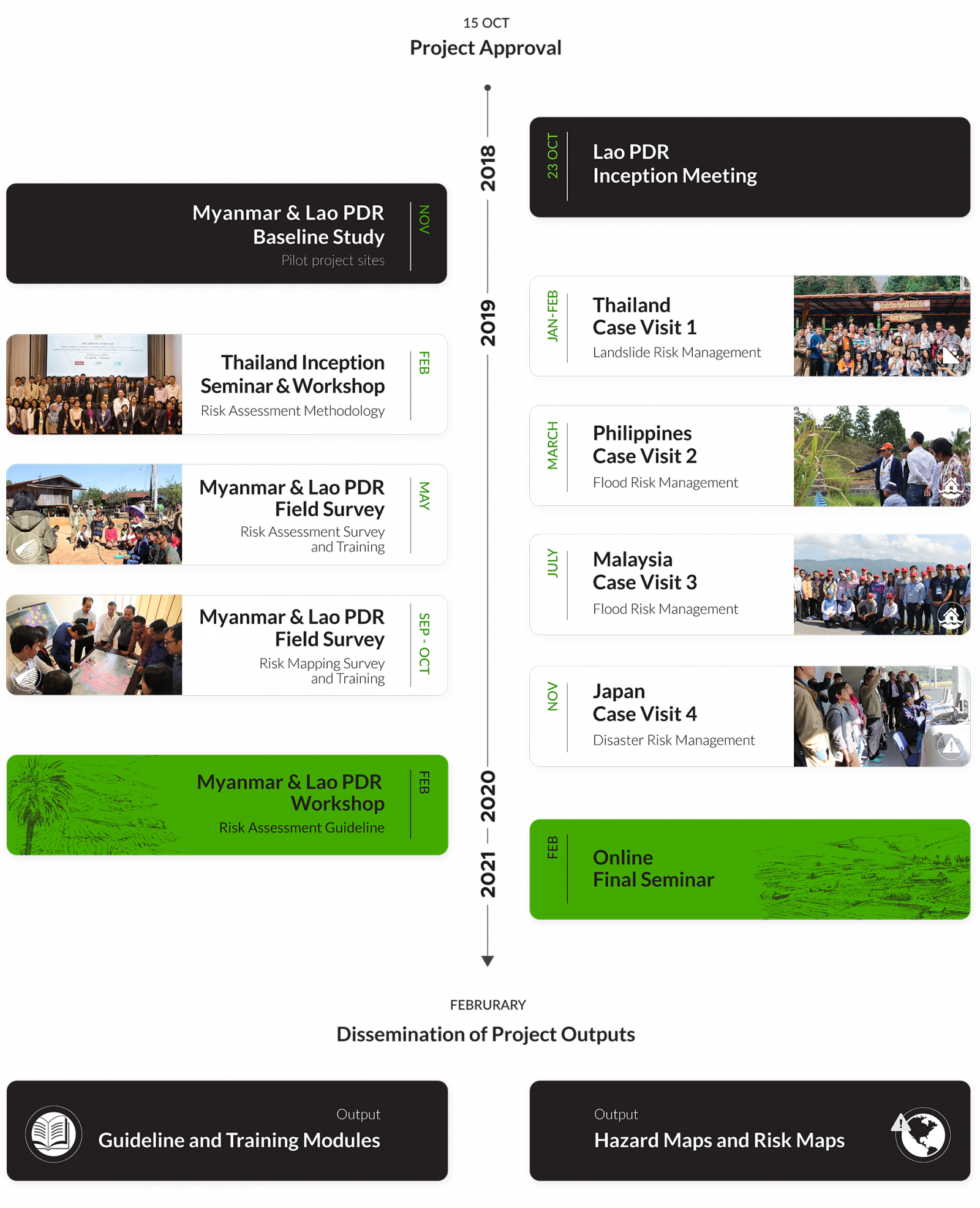 ASEAN DRR Disaster Risk Reduction by Integrating Climate Change Projection
