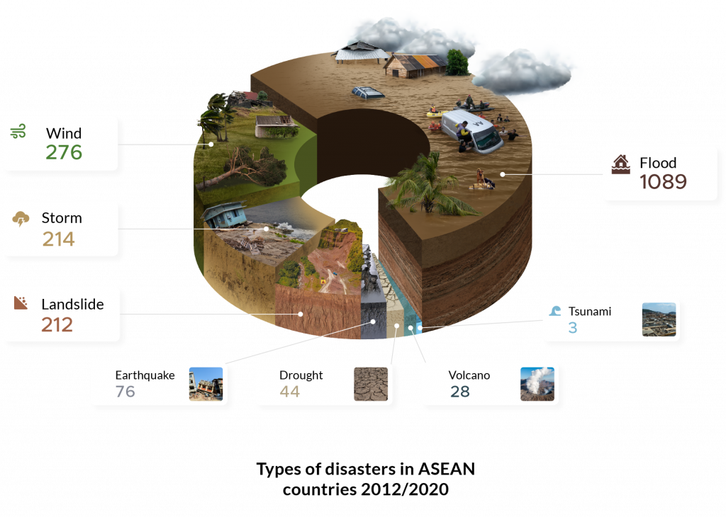 ASEAN DRR Disaster Risk Reduction by Integrating Climate Change Projection